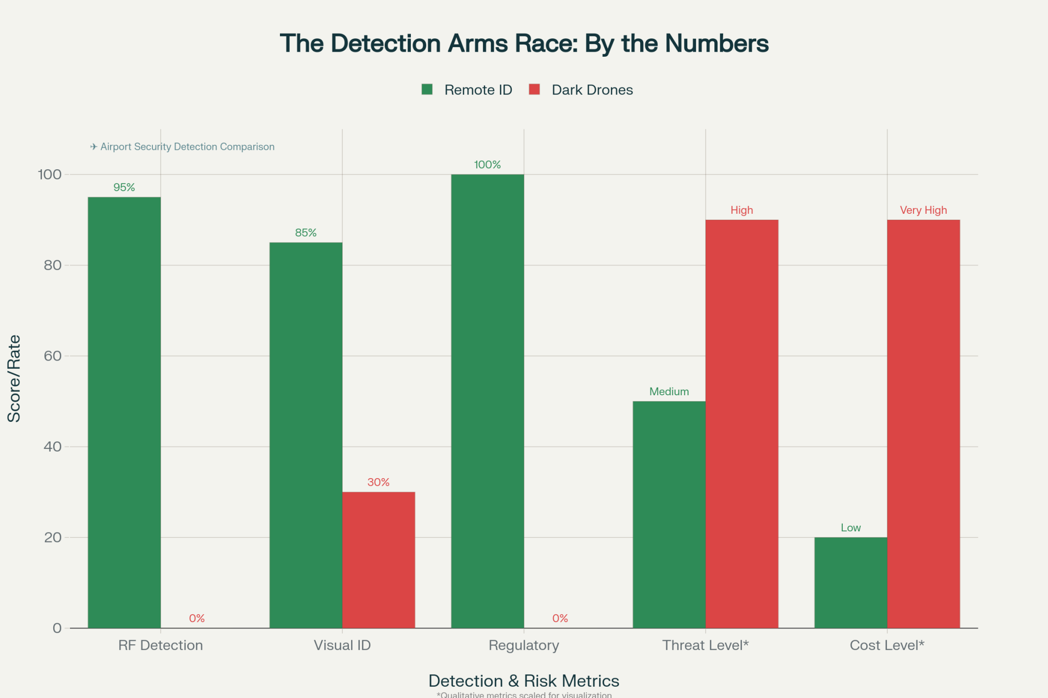 Remote ID vs Dark Drones: Airport Detection Gap | AirSentinel